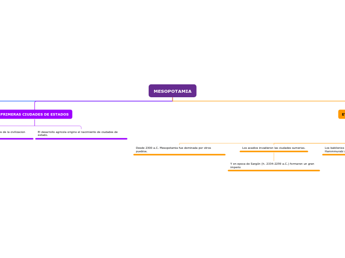 MESOPOTAMIA - Mind Map